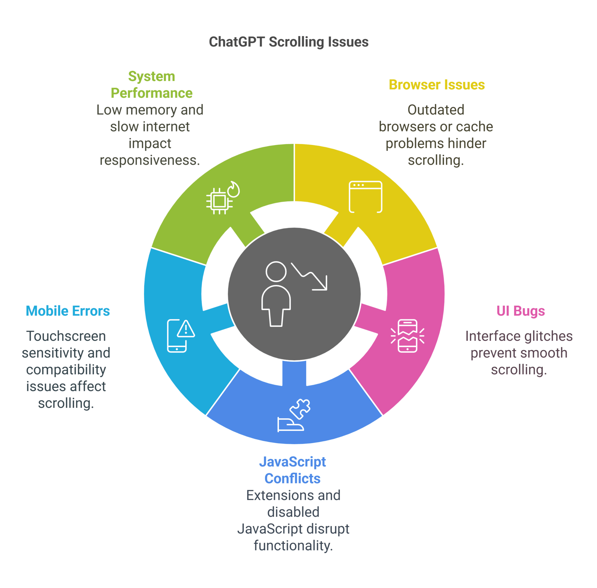 Why Can't I Scroll Down on ChatGPT? Troubleshooting Guide - AICloudIT